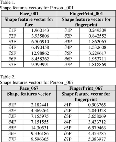 table 1 from new authentication model for multimodal biometrics based