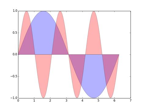 matplotlib learning note lines bars and markers gaowanchen s blog