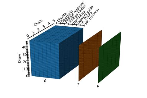 PyMC With Labeled Coords And Dims Oriol Unraveled