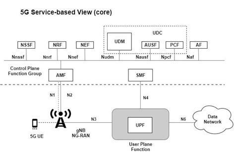 5g Core Architecture B Multi Access Edge Computing Mec Multi Access Download Scientific