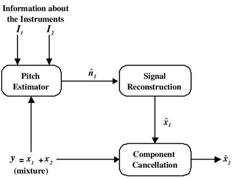 General Architecture Of The Modelbased Approach To Musical Sound Download Scientific Diagram