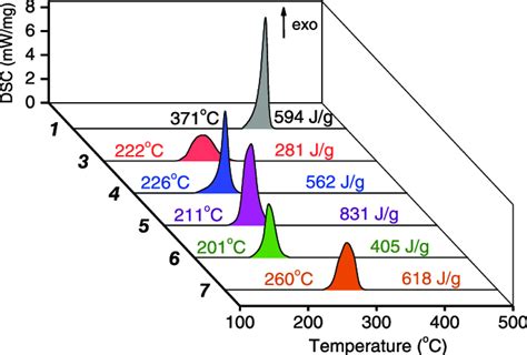 Baseline Corrected Dsc Thermograms Measured For Compounds 1 3 4 5 Download Scientific