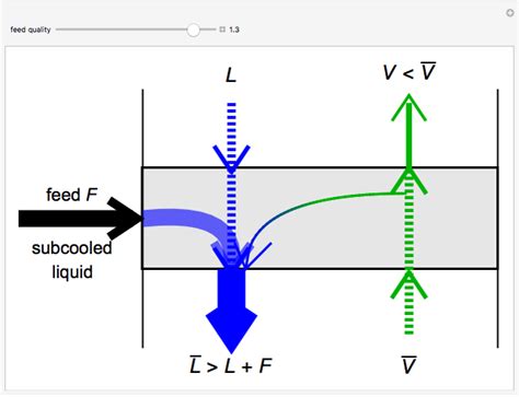 Feed Stages In A Distillation Column Wolfram Demonstrations Project