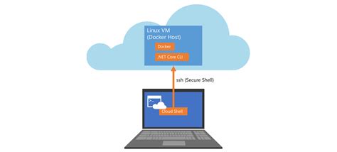 Azure Hands On Labs Introduction To Containers On Azure