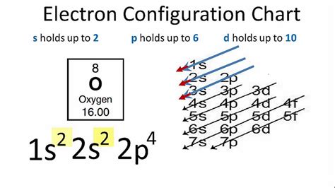Ground State Electron Configuration First Education Info