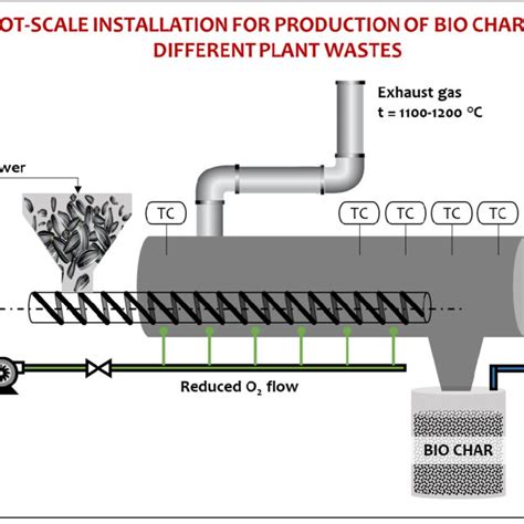Pilot Scale Installation For Production Of Biochar From Different Plant