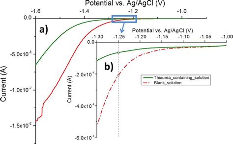 A Linear Sweep Voltammogram Lsv Between −098 V And −16 V For The