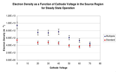 Figure A 6 Measured Electron Density As Function Cathode Voltage With