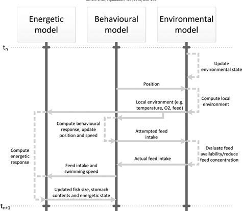 Figure 1 From Modelling Growth Performance And Feeding Behaviour Of
