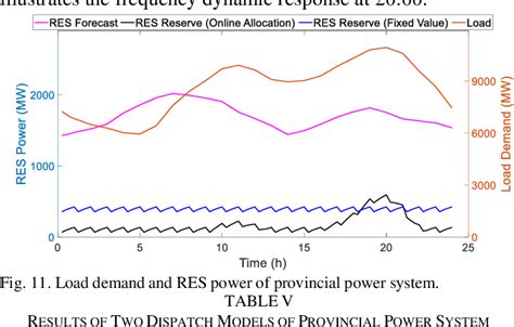 Figure 11 From Optimal Allocation Of Virtual Inertia And Droop Control For Renewable Energy In