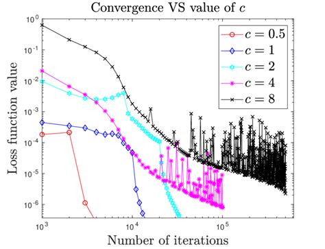 Experiment 4 Loss Function Convergence For C 2 I I 1 Download Scientific