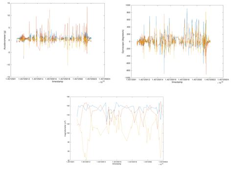 Classifying Tennis Shots With A Wearable Device