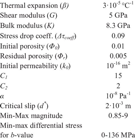 List Of Constant Parameters Used In The Simulation Download Table