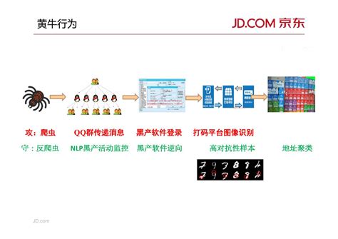 京东 苏志刚 《ai大数据时代电商攻防：ai对抗ai》