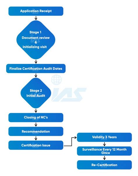 ISO Audit Procedure In India IAS