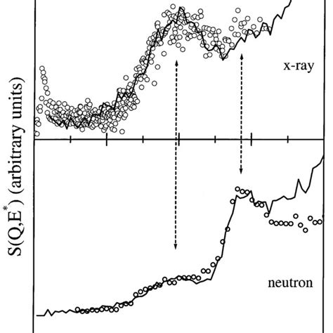 A X Ray Experimental Dynamic Structure Factor Shown With The