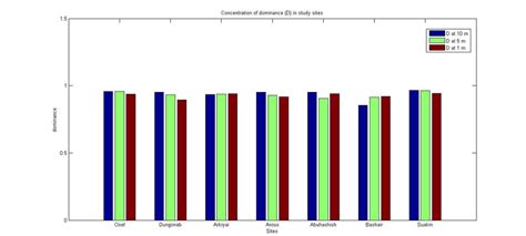 Simpson S Index Of Diversity D In Different Sites At Different Depths Download Scientific