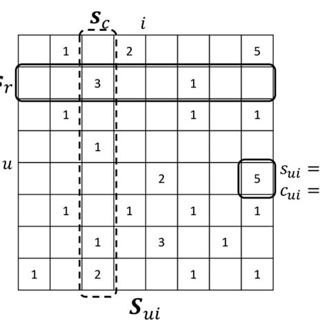 An Illustration Of The User Item Interaction Matrix S Ui We Use S ∈ Download Scientific