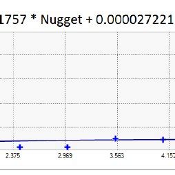 Gaussian Error Model For X M Resolution DEM Download Scientific Diagram