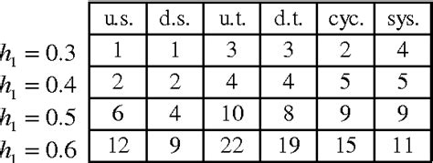 Table 1 From Control Chart Pattern Recognition Using Semi Supervised Learning Semantic Scholar
