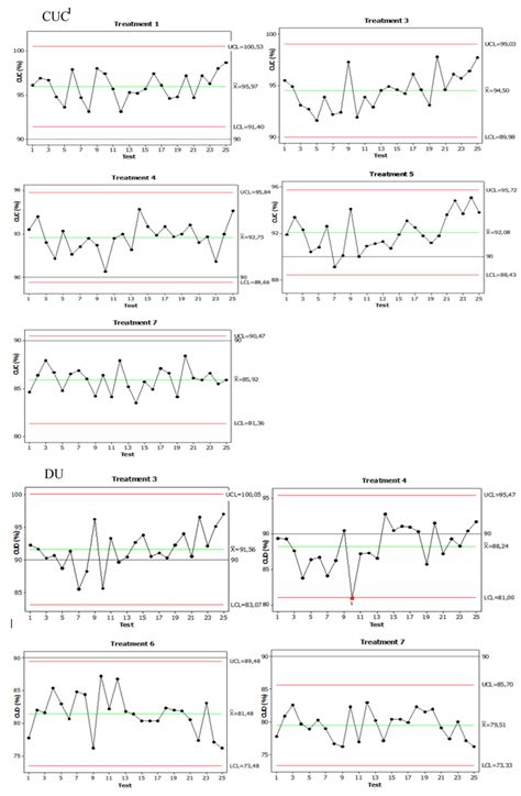 Shewhart Control Charts Download Scientific Diagram