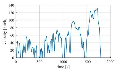 Wltp Class 3driving Cycle Download Scientific Diagram