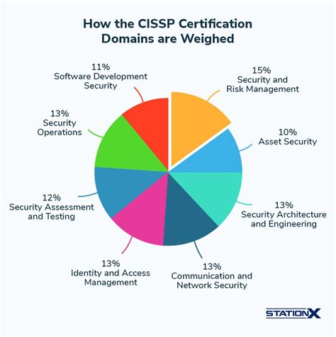 CISSP Cheat Sheet Updated For Latest Exam