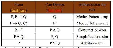 Solved Use Prepositional Logic To Prove The Validity Of The