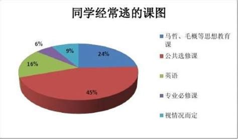 关于大学生逃课现象的调查报告 范文118