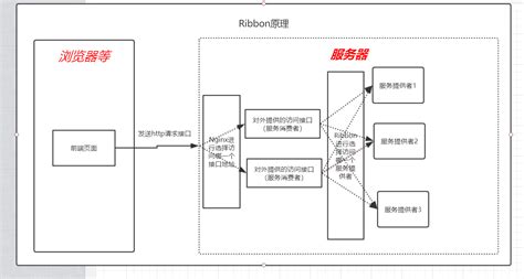 Getting Started With Ribbon Load Balancing In Springcloud