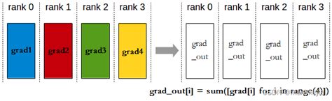 大模型基础理论学习笔记——分布式训练 大模型分布式训练 Csdn博客