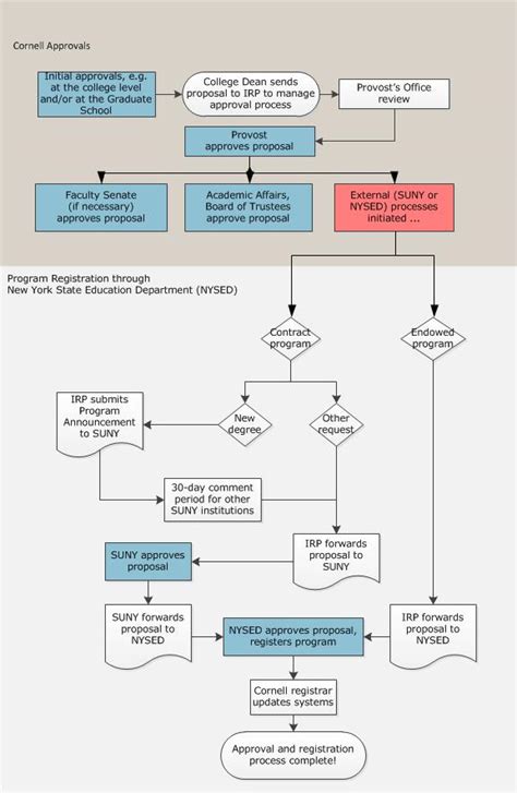 Approval And Registration Process