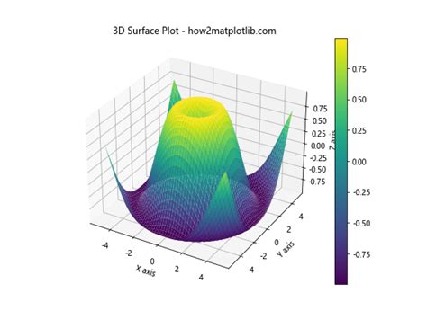 Matplotlib 3d绘图:python数据可视化的新维度极客教程 Matplotlib 3d绘图:python数据可视化的新维度极客教程
