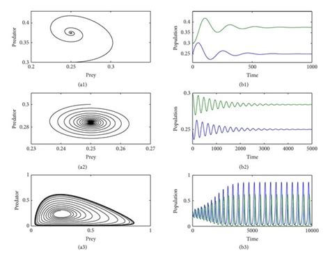 The Population Dynamics Of The Prey Predator System With And Without