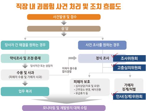[직장내 괴롭힘] 직장 내 괴롭힘 사건은 어떤 처리 절차를 거치나요 네이버 블로그