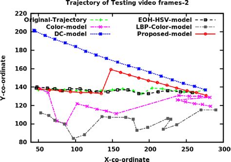 Trajectory Plot Of Testing Video 2 Download Scientific Diagram