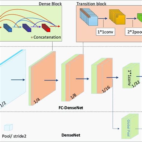 Structures Of Fc Densenet The Fc Densenet Is Constructed By Replacing Download Scientific