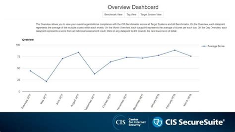 How Automated Scans Of Your Systems Can Help You Achieve Compliance Cis Securesuite Posted On