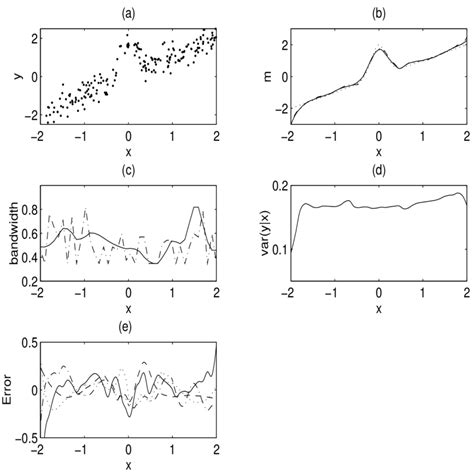 Spatial Adaptation Example Local Quadratic Regression A E Download Scientific Diagram