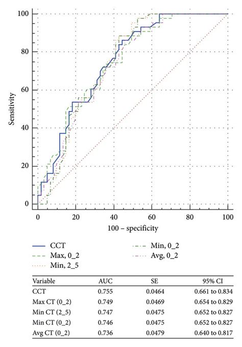 Comparison Of Corneal Thickness Parameters That Showed The Best Area