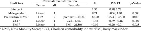 Multivariable Fractional Polynomial Logistic Regression Model For Download Scientific Diagram
