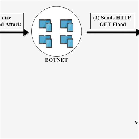 Flood Attack Tool Emulation Setup Download Scientific Diagram