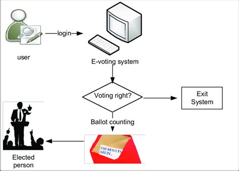 Electronic Voting Protocol Download Scientific Diagram
