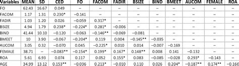 Descriptive And Correlation Data Download Scientific Diagram Descriptive And Correlation Data Download Scientific Diagram