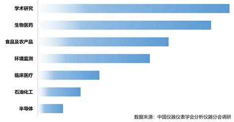 中国质谱市场全景调研及趋势分析报告 中国仪器仪表行业协会