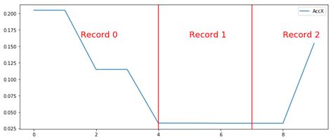 Python Add Vertical Line After Each Changing Of Value In Column Stack Overflow