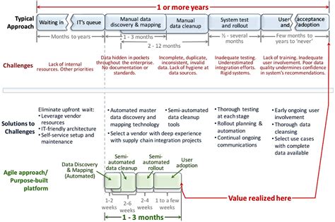 Agile Integration Part One How Data Integration Challenges Slow Down Implementation Of Supply