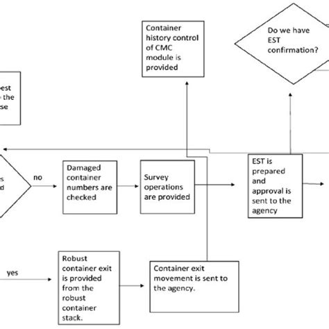 Container Exit Request Process Download Scientific Diagram