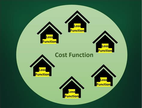 Manika Garg Shandilya On Linkedin Loss Vs Cost Function In Machine
