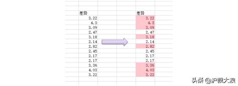 Excel技巧：excel中如何批量实现凡是大于2 5的数字变成红色？ 正数办公